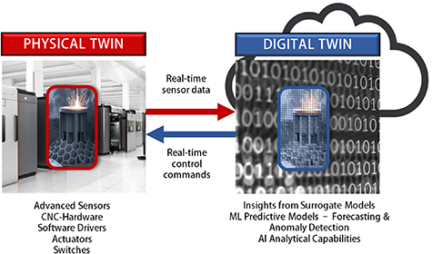 The case for digital twins in metal additive manufacturing - IOPscience
