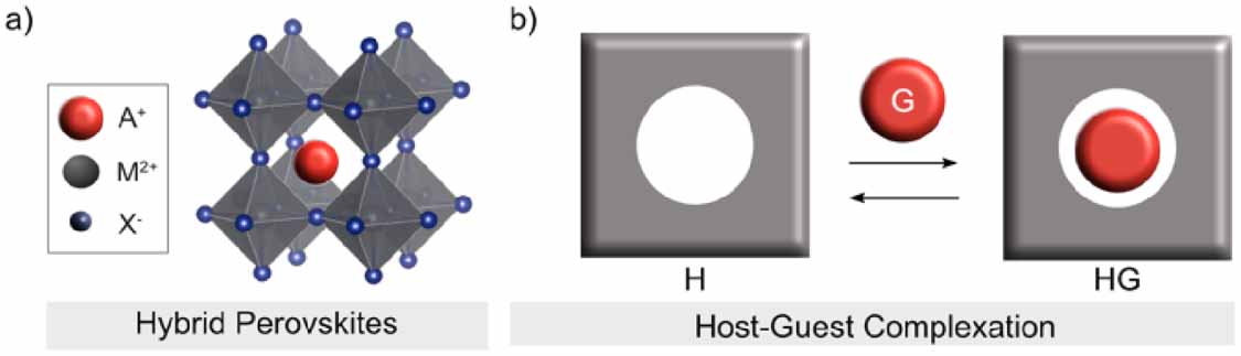 Host-guest complexation in hybrid perovskite optoelectronics - IOPscience
