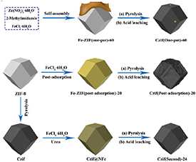 Recent advances in active sites identification and new M−N−C catalysts ...
