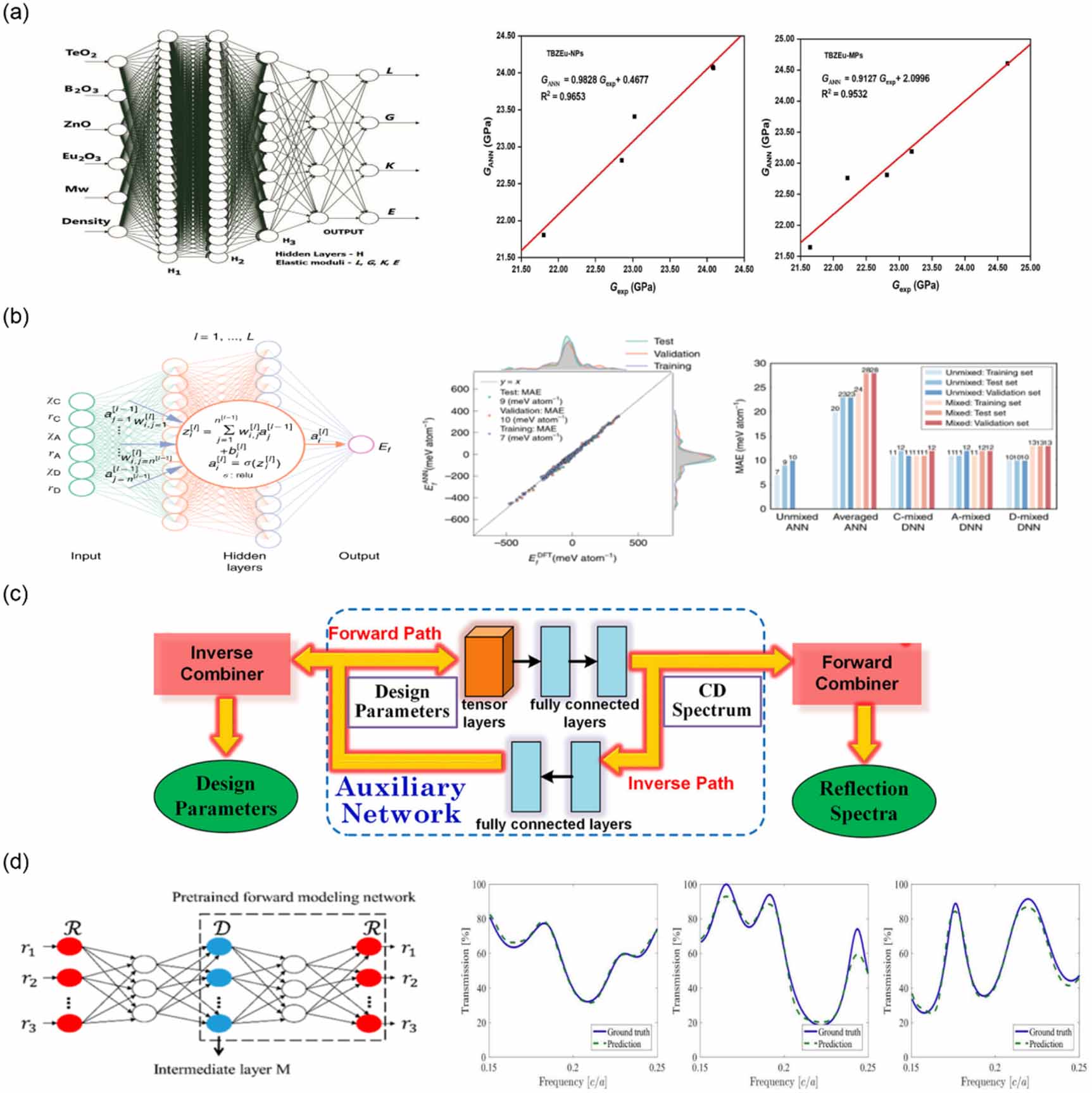 Deep learning modeling strategy for material science: from natural ...