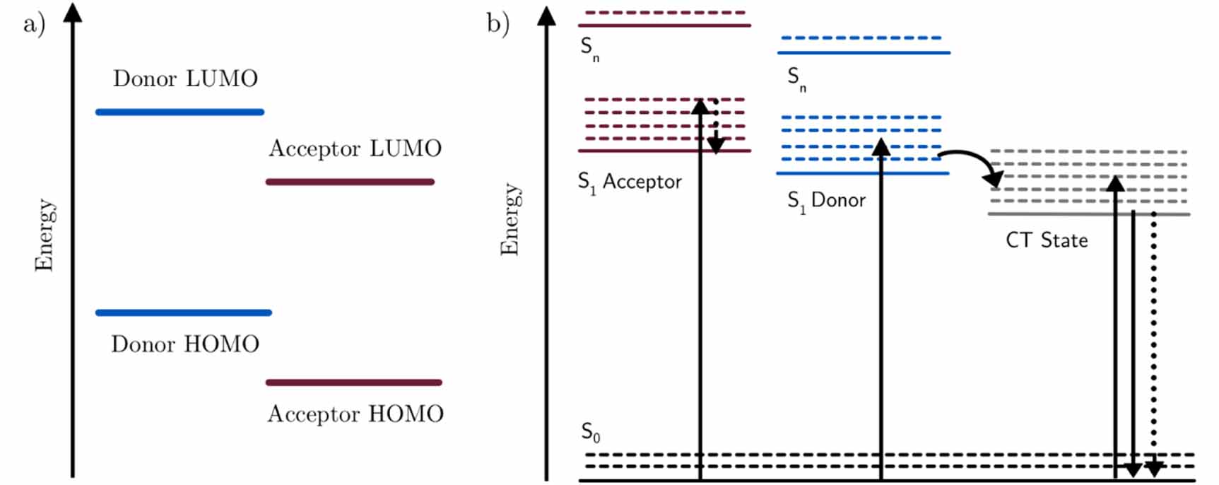 Charge transfer state characterization and voltage losses of organic ...