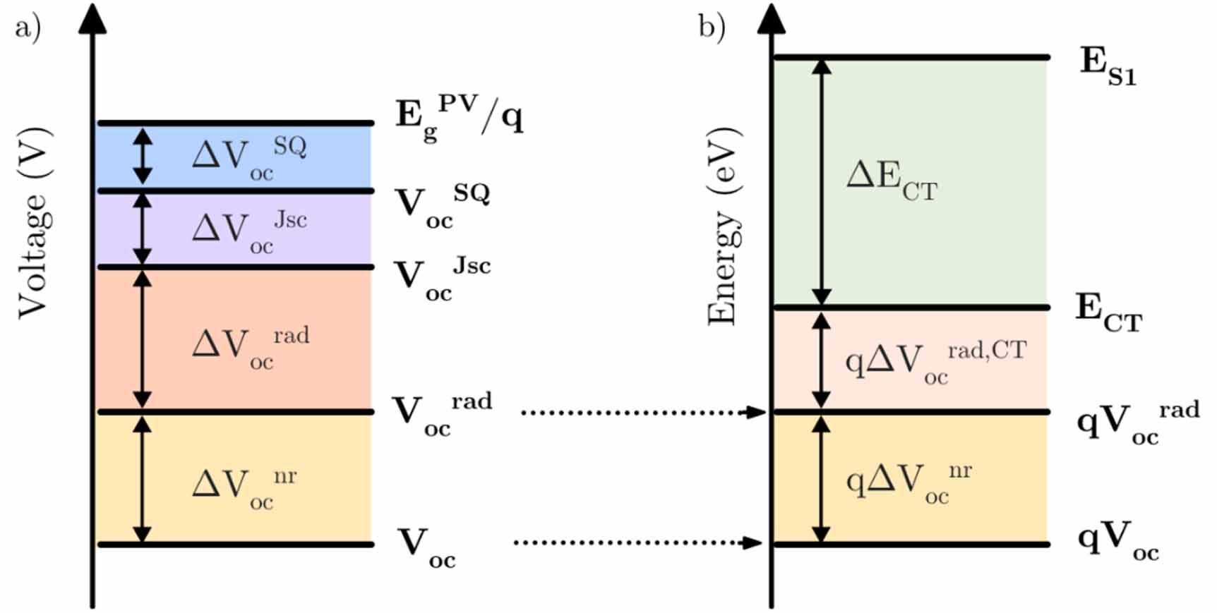 Charge transfer state characterization and voltage losses of organic ...