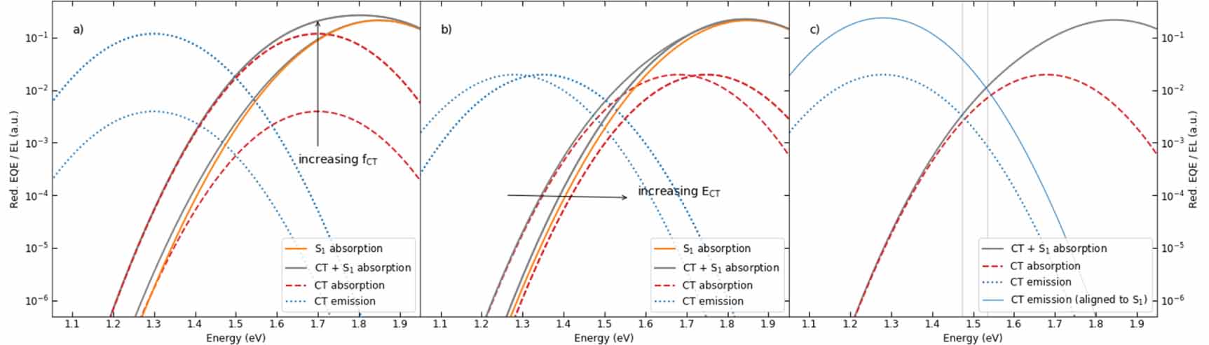 Charge transfer state characterization and voltage losses of organic ...