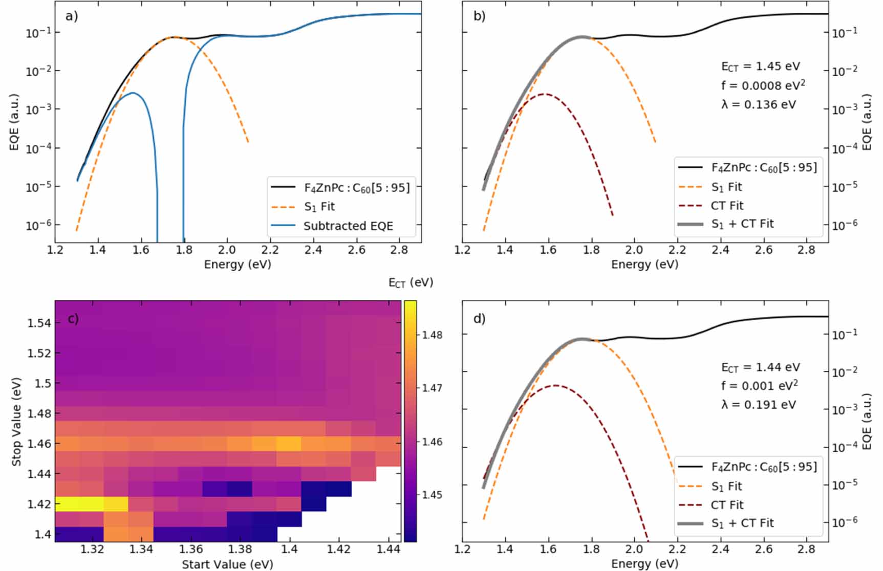 Charge transfer state characterization and voltage losses of organic ...