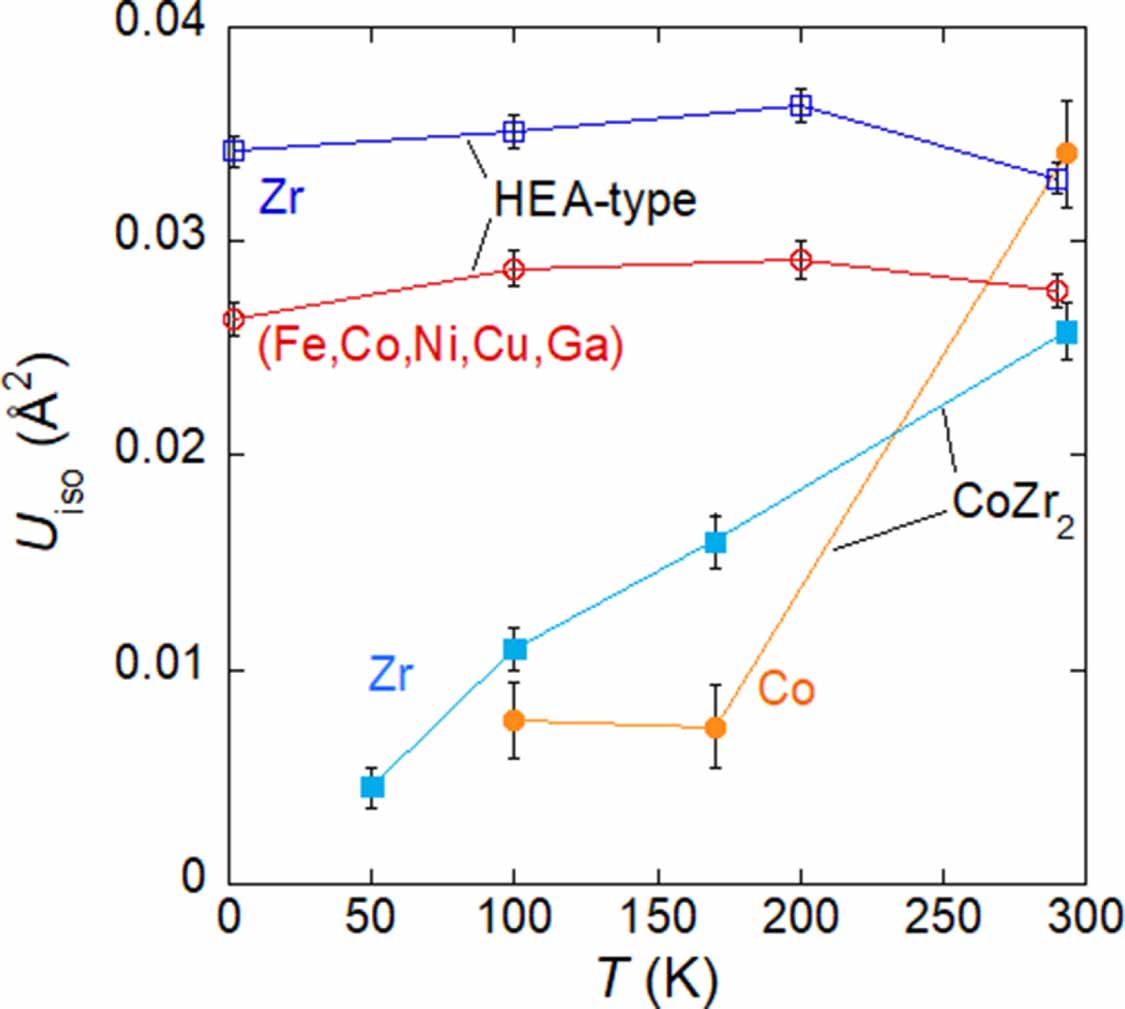 Superconductivity of high-entropy-alloy-type transition-metal zirconide ...