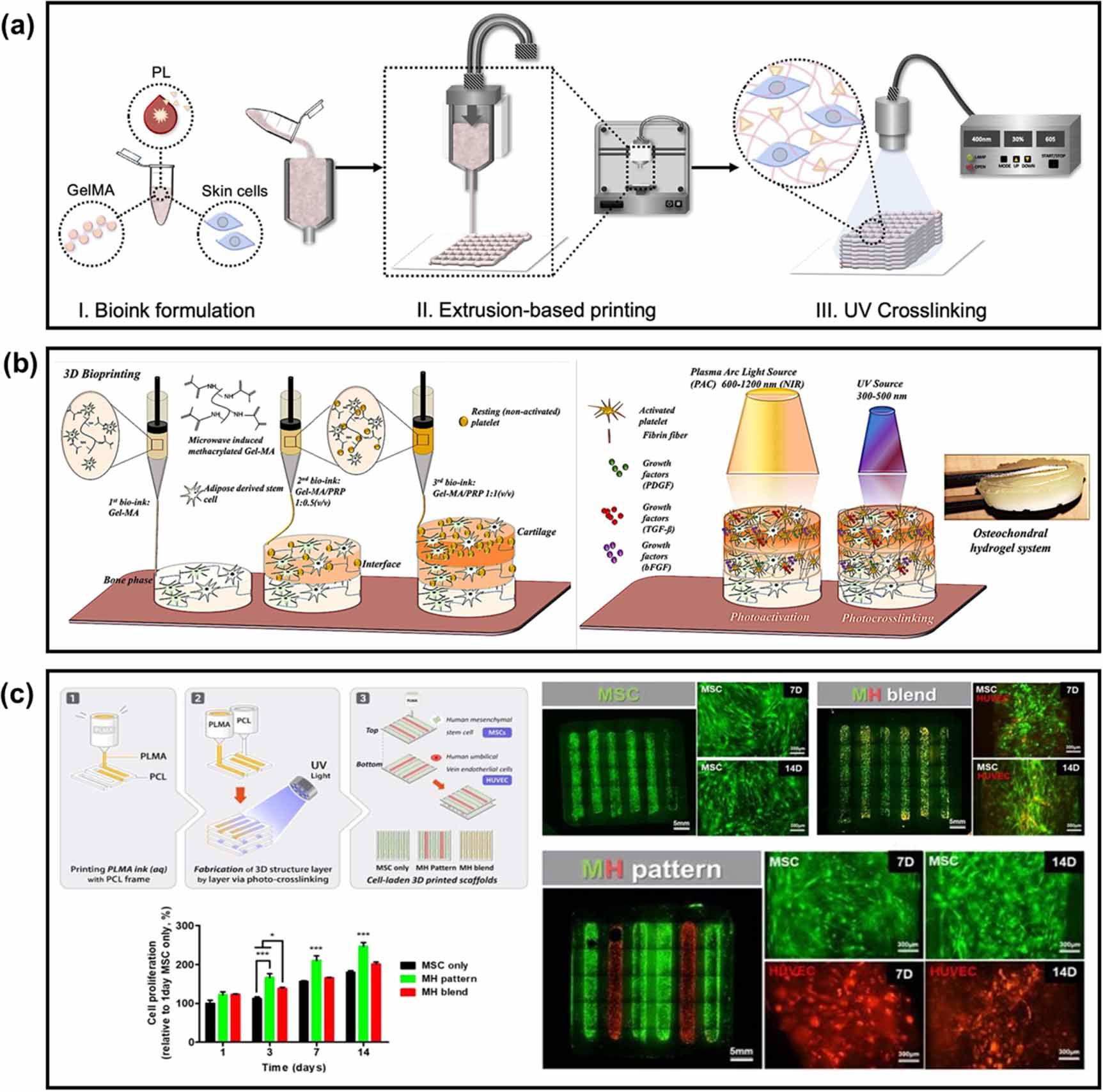 Biomaterials of human source for 3D printing strategies - IOPscience
