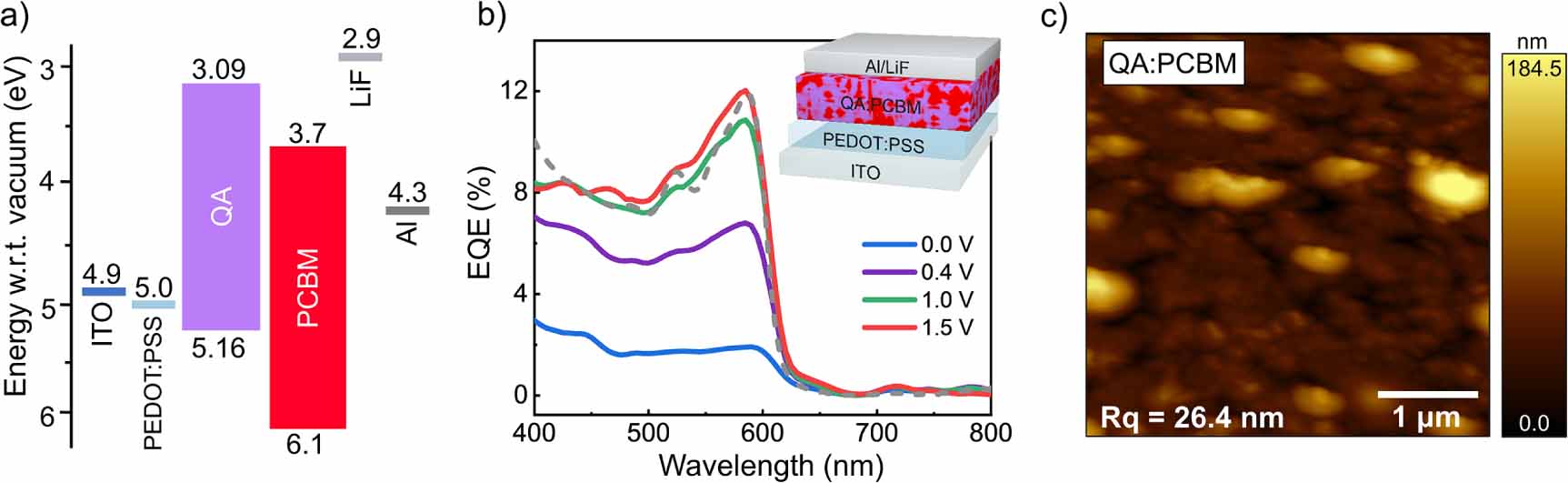 Solution-based fullerene-free route enables high-performance green ...