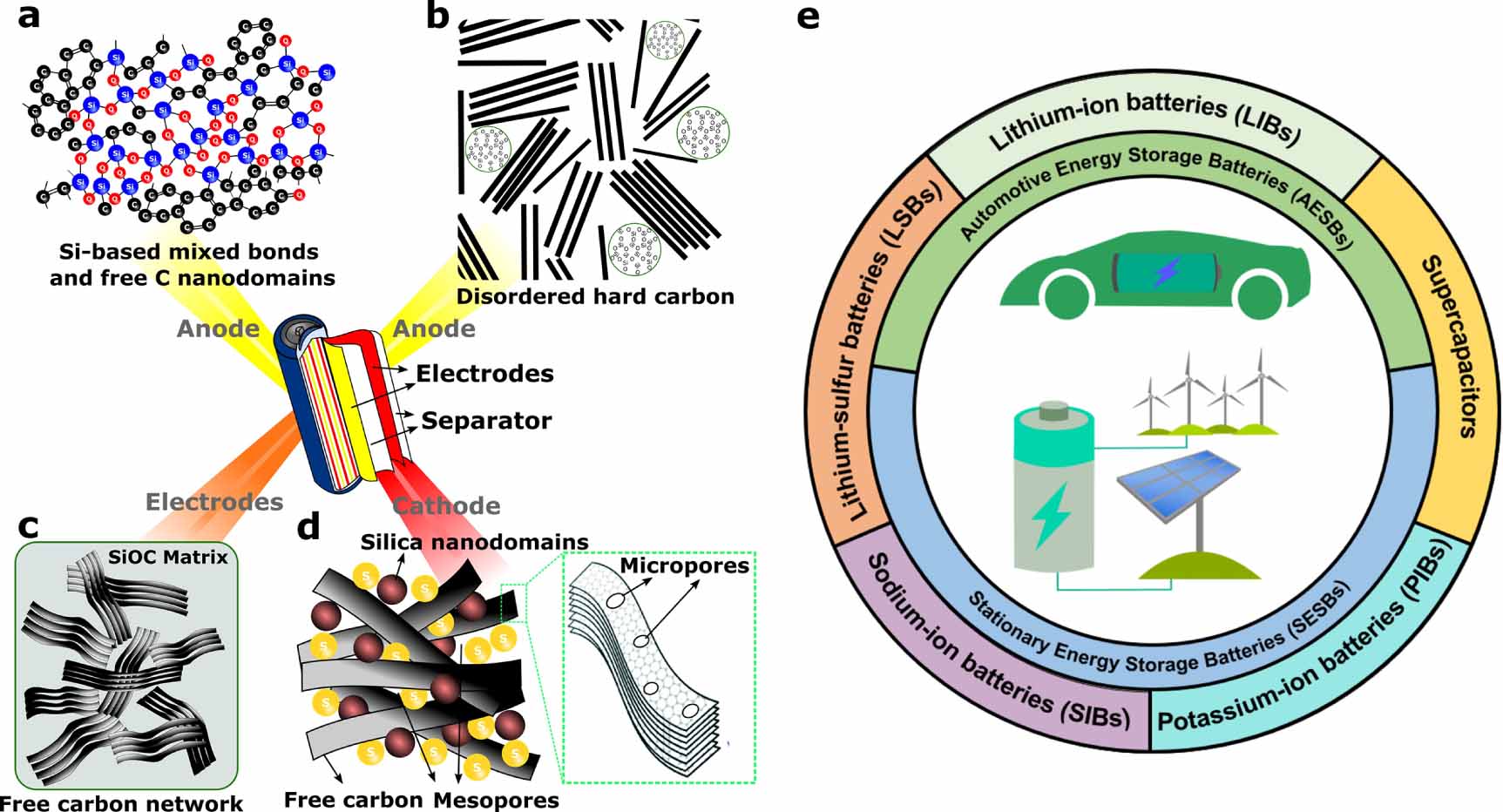 A perspective on silicon-based polymer-derived ceramics materials for ...