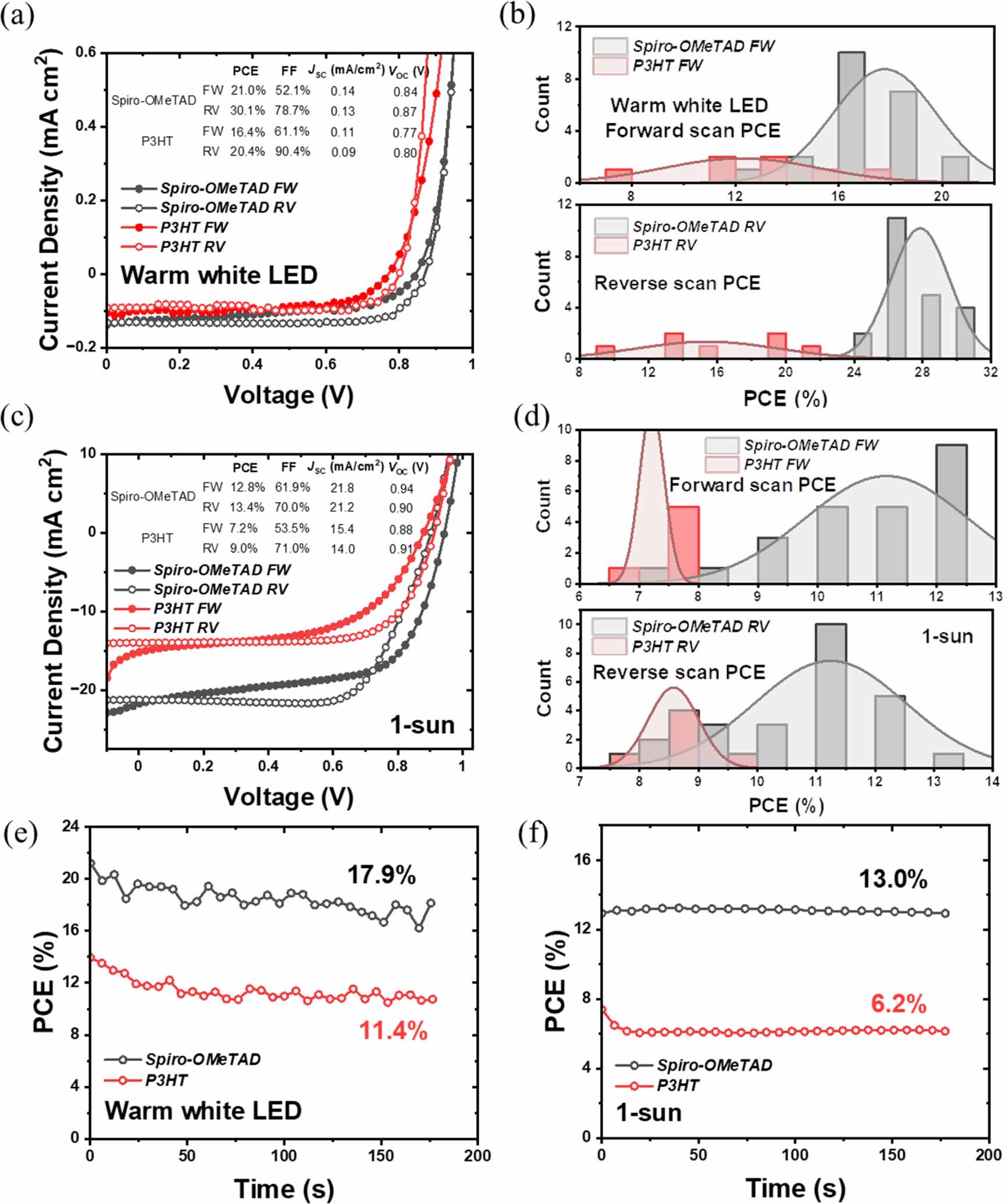 P3HT vs Spiro-OMeTAD as a hole transport layer for halide perovskite ...