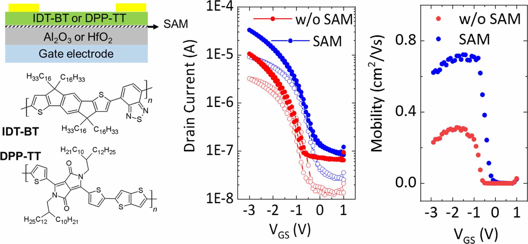 Low-voltage polymer transistors on hydrophobic dielectrics and surfaces ...