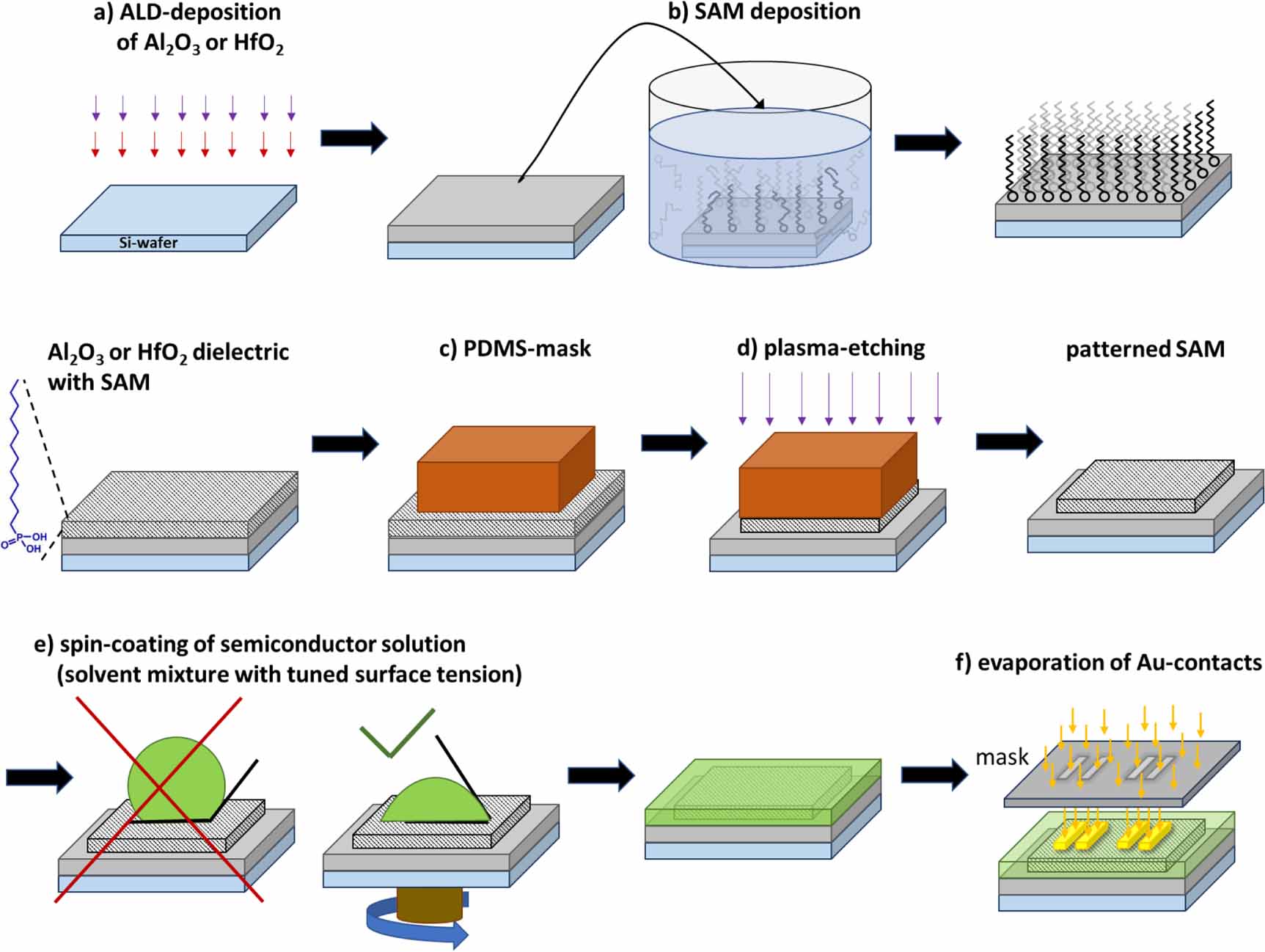 Low-voltage polymer transistors on hydrophobic dielectrics and surfaces ...