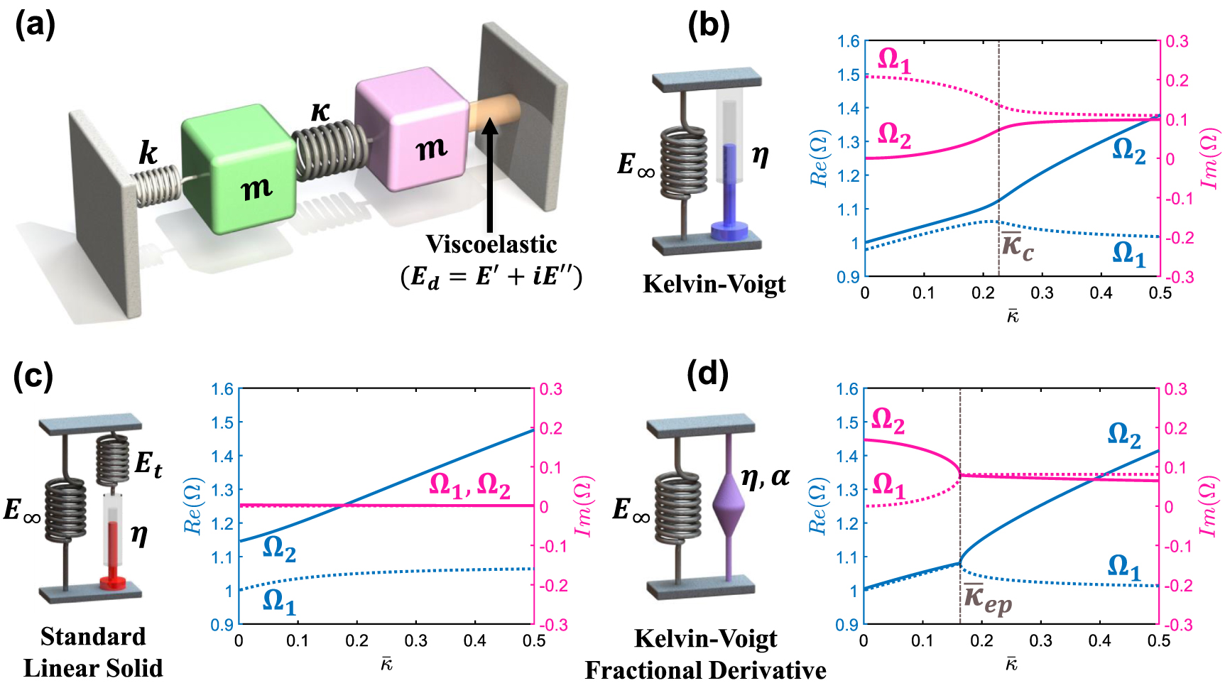 Requisites on material viscoelasticity for exceptional points in ...