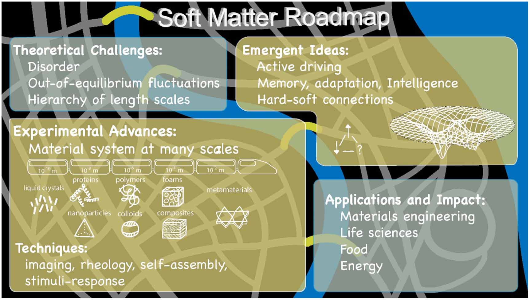 Soft matter roadmap - IOPscience
