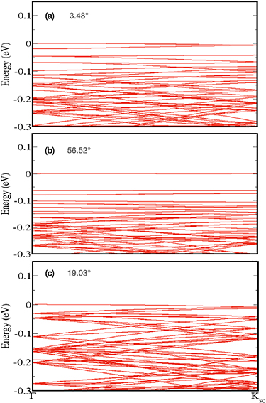 The role of stacking on the electronic structure of MoSe2 at small ...