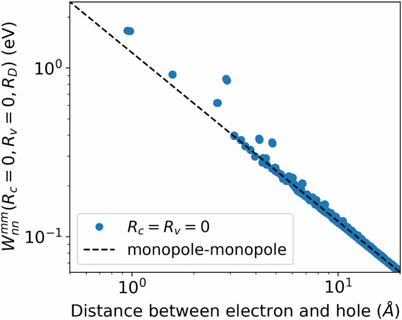 Linear scaling approach for optical excitations using maximally localized Wannier functions ...
