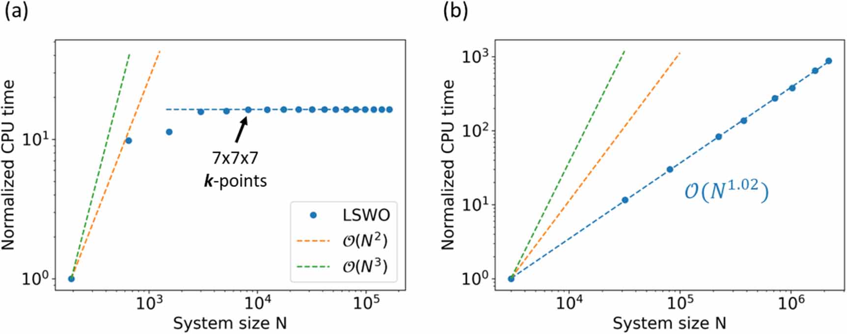 Linear scaling approach for optical excitations using maximally localized Wannier functions ...