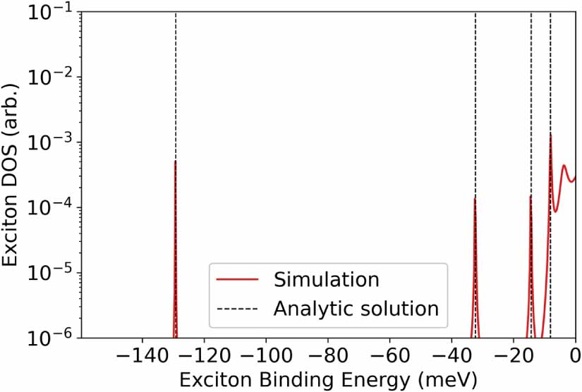Linear scaling approach for optical excitations using maximally ...