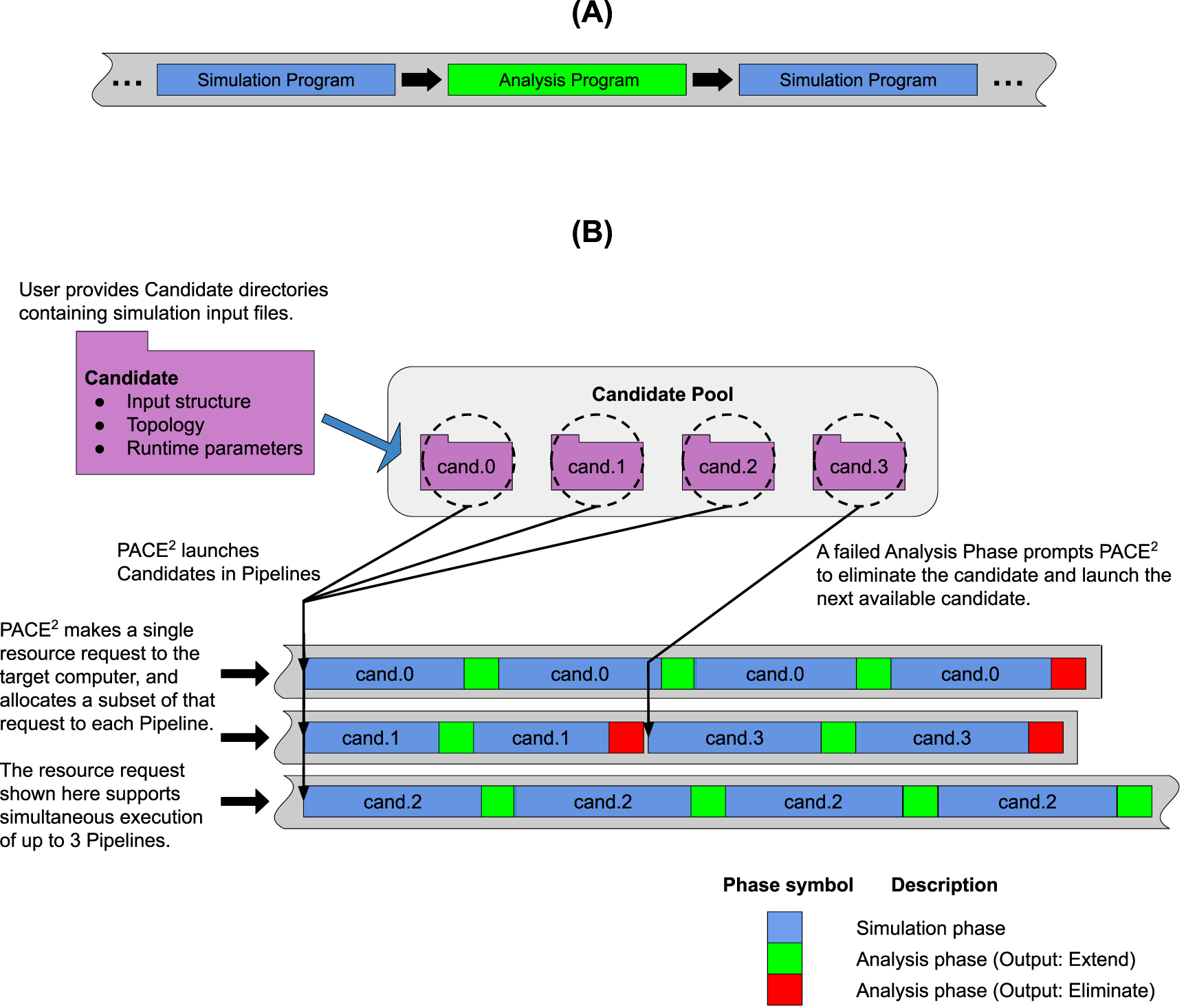 Pipelines for automating compliance-based elimination and extension ...
