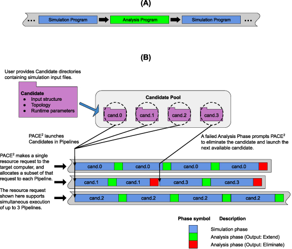 Pipelines for automating compliance-based elimination and extension (PACE2): a systematic ...
