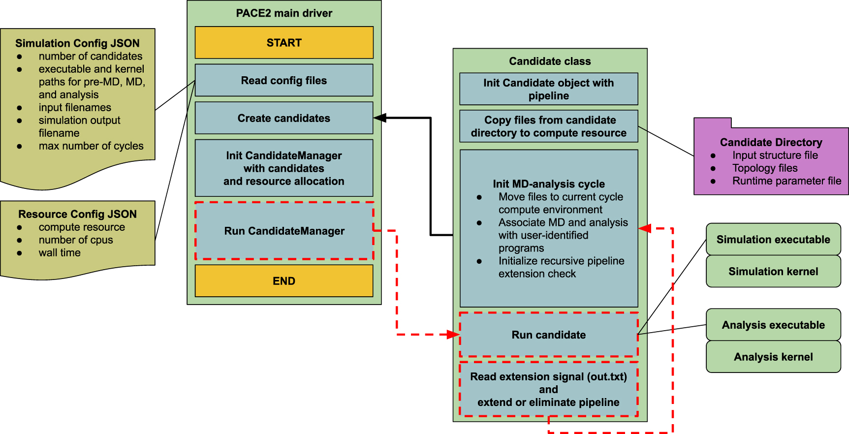Pipelines for automating compliance-based elimination and extension ...