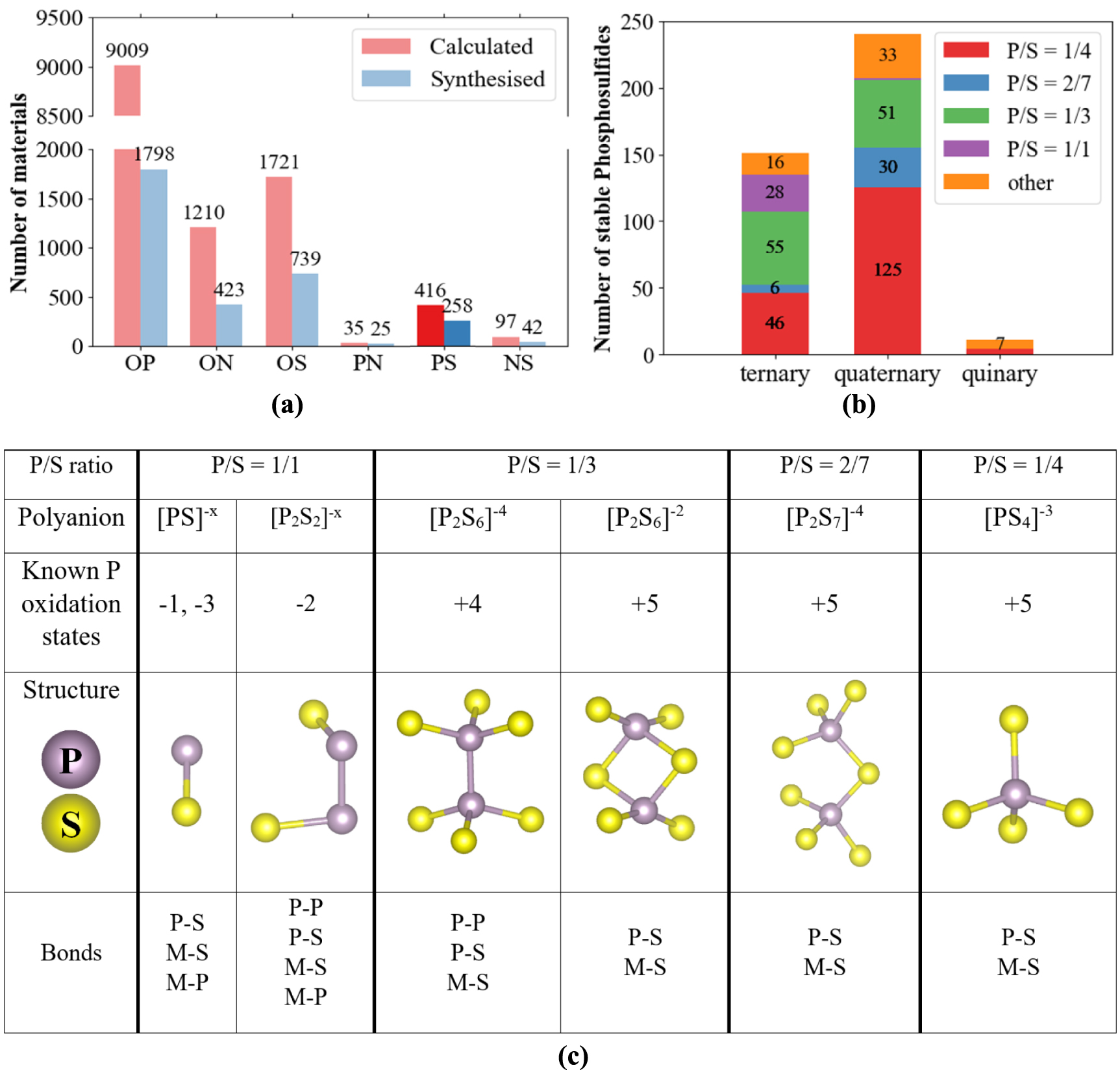 Phosphosulfide semiconductors for optoelectronics and solar energy ...