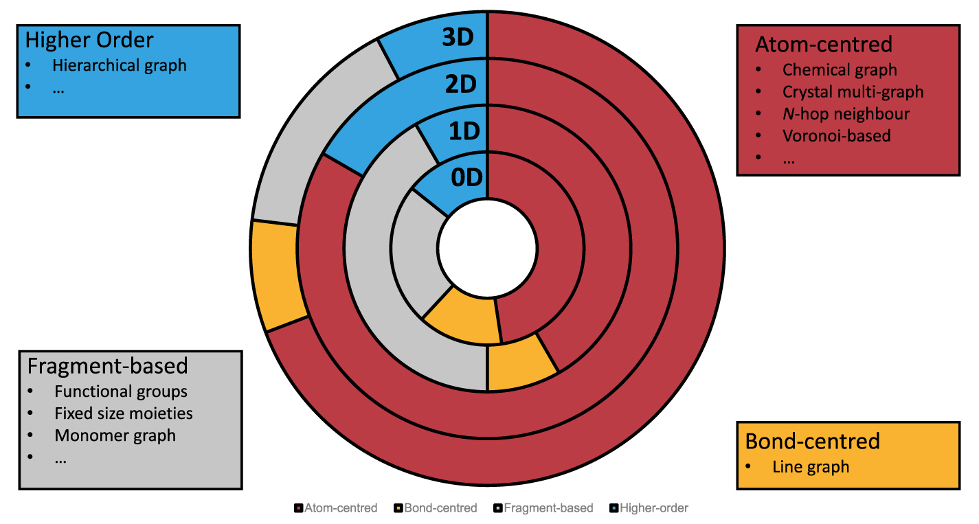 Graph representation of multi-dimensional materials - IOPscience