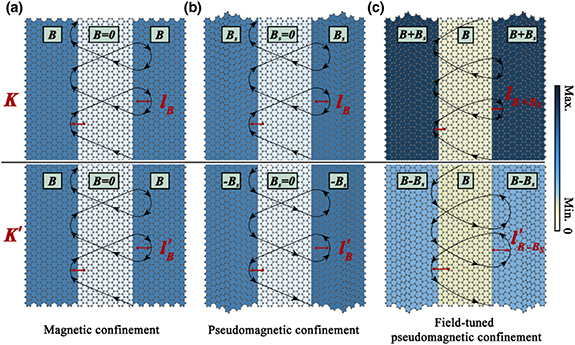 Valleytronics in two-dimensional magnetic materials - IOPscience