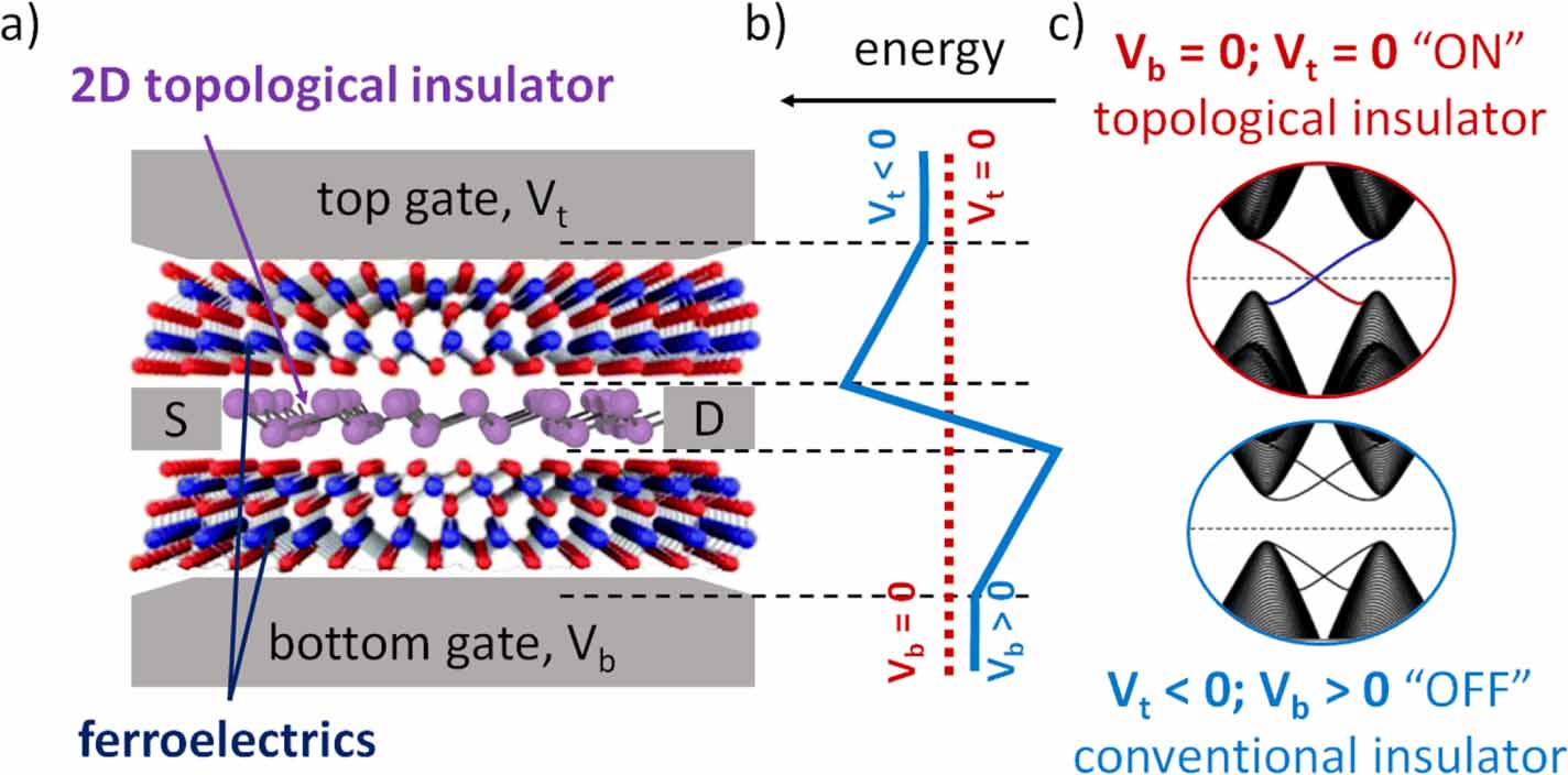 2024 roadmap on 2D topological insulators - IOPscience