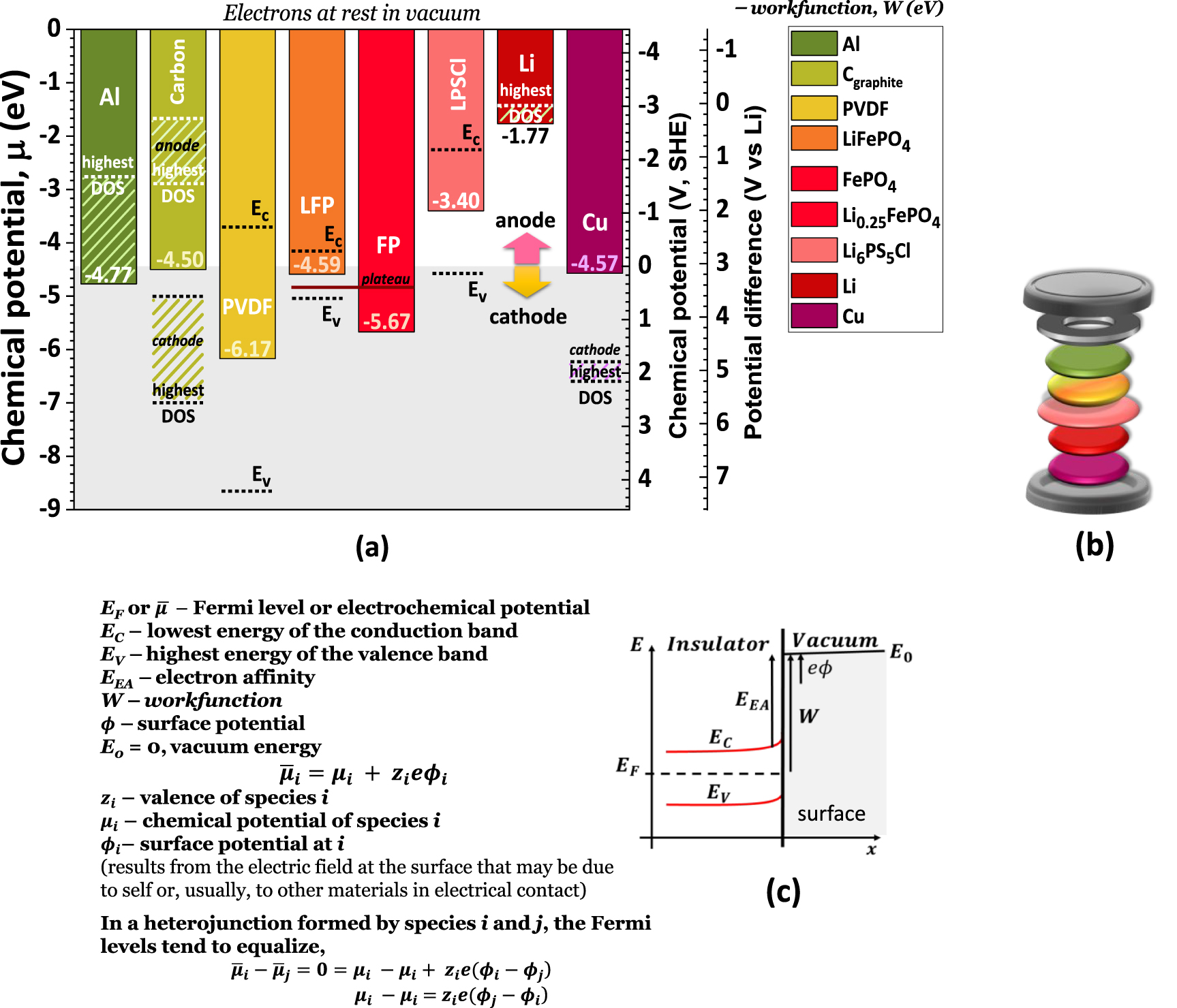 Cathodes pinpoints for the next generation of energy storage devices: the LiFePO4 case study ...