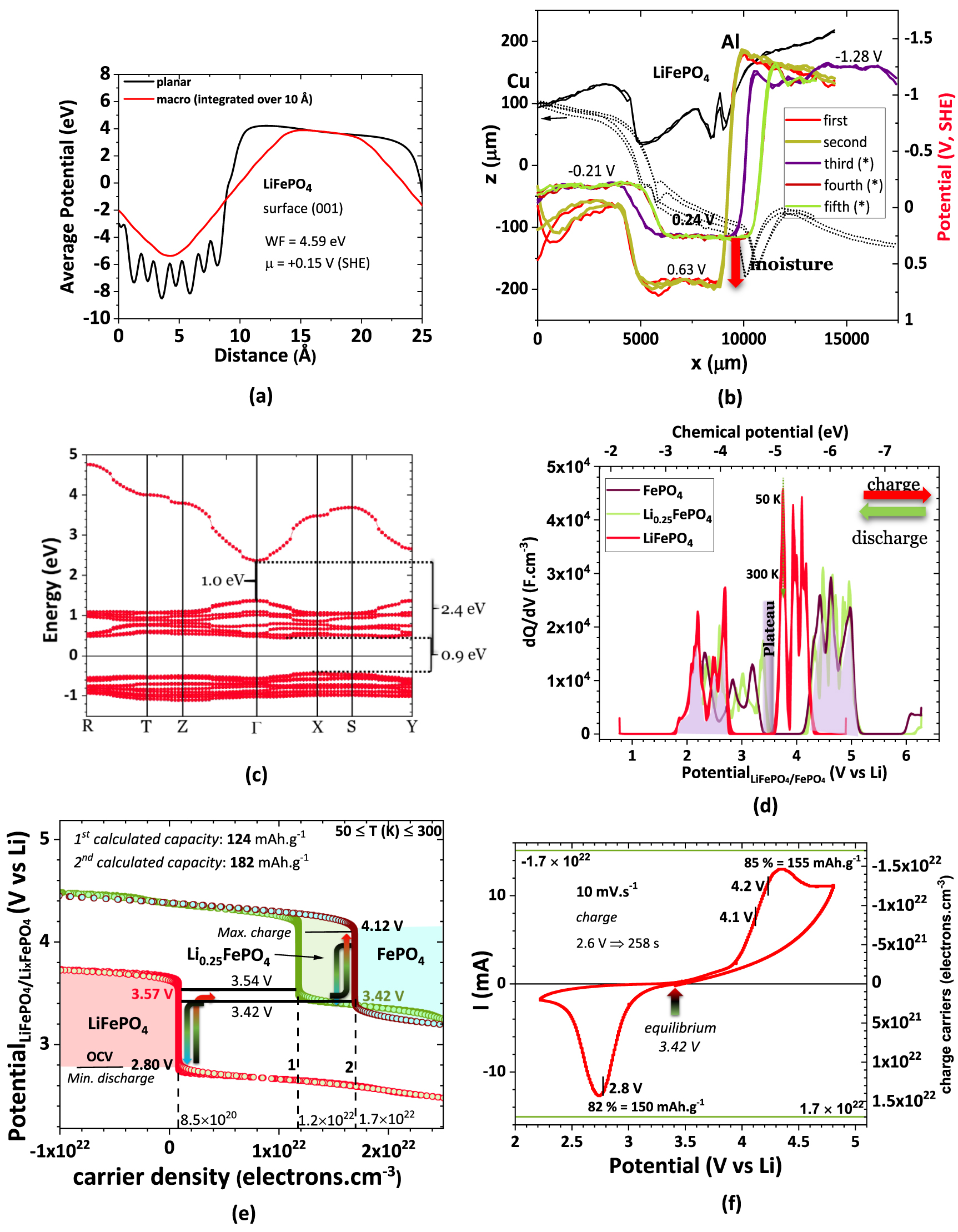Cathodes pinpoints for the next generation of energy storage devices: the LiFePO4 case study ...