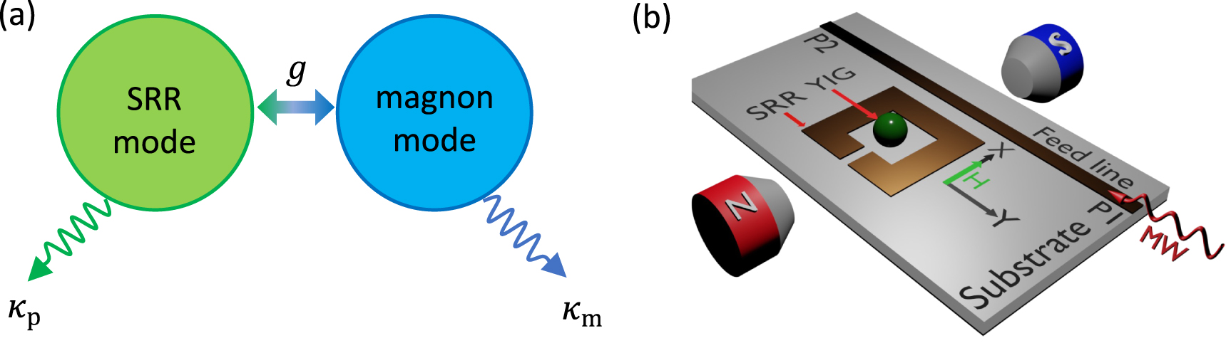 Controlling magnon-photon coupling in a planar geometry - IOPscience
