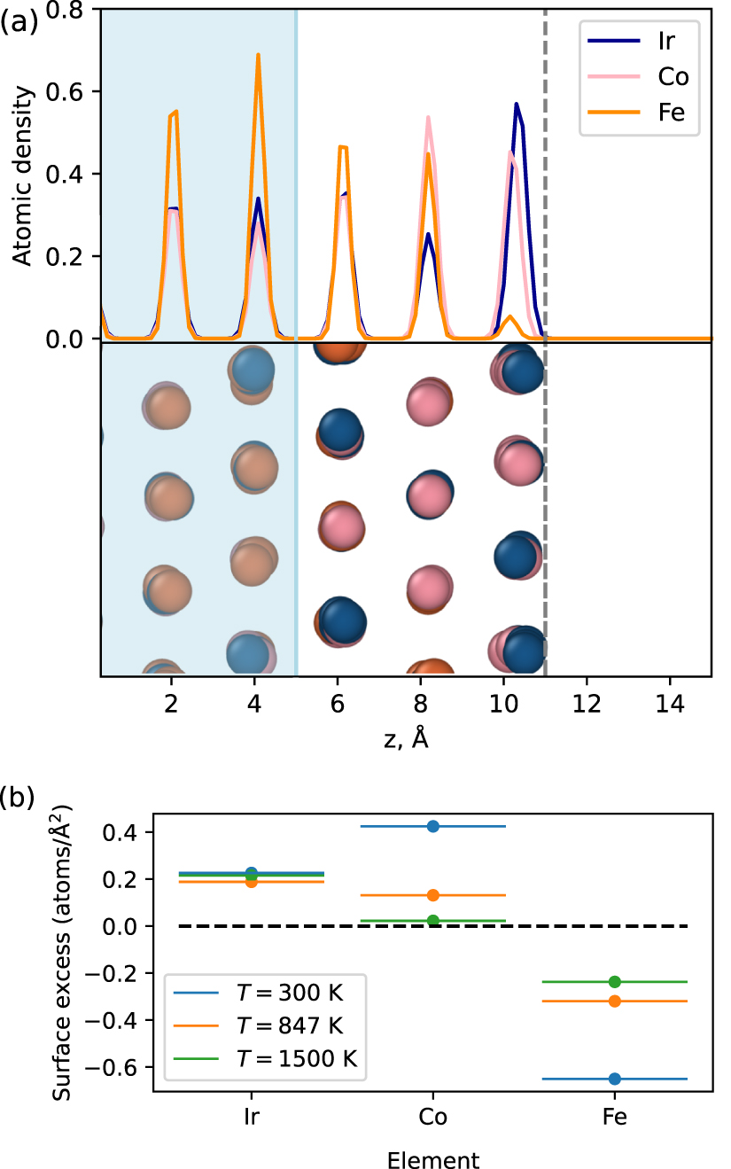 Surface segregation in high-entropy alloys from alchemical machine ...