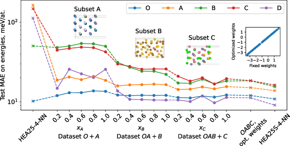 Surface segregation in high-entropy alloys from alchemical machine ...