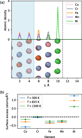 Surface segregation in high-entropy alloys from alchemical machine ...