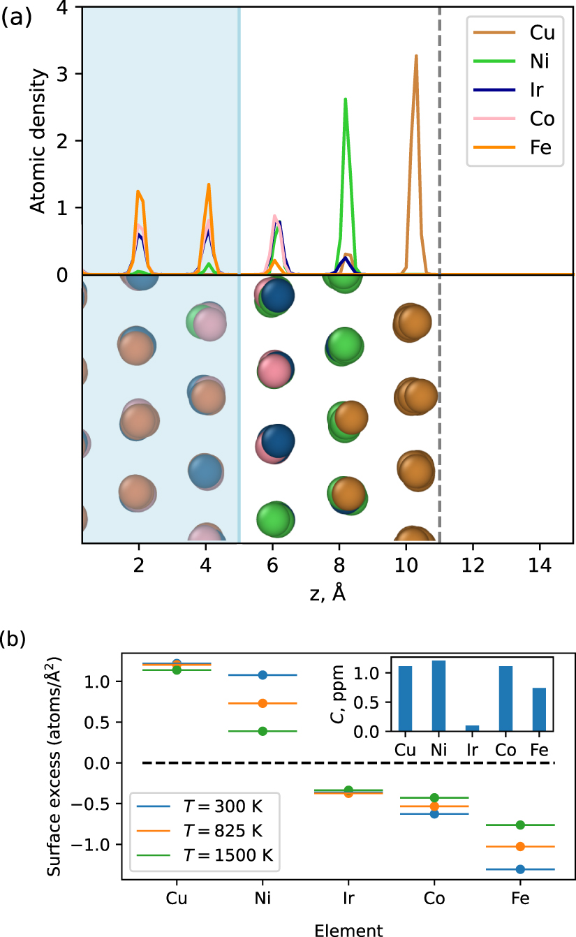 Surface segregation in high-entropy alloys from alchemical machine ...