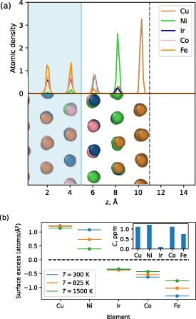 Surface segregation in high-entropy alloys from alchemical machine ...