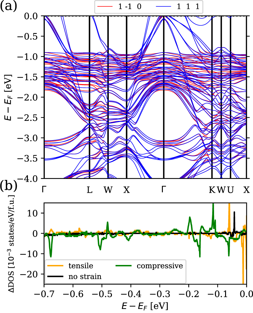 Strain-induced magnetic anisotropy of multi-domain epitaxial EuPd2 thin films - IOPscience