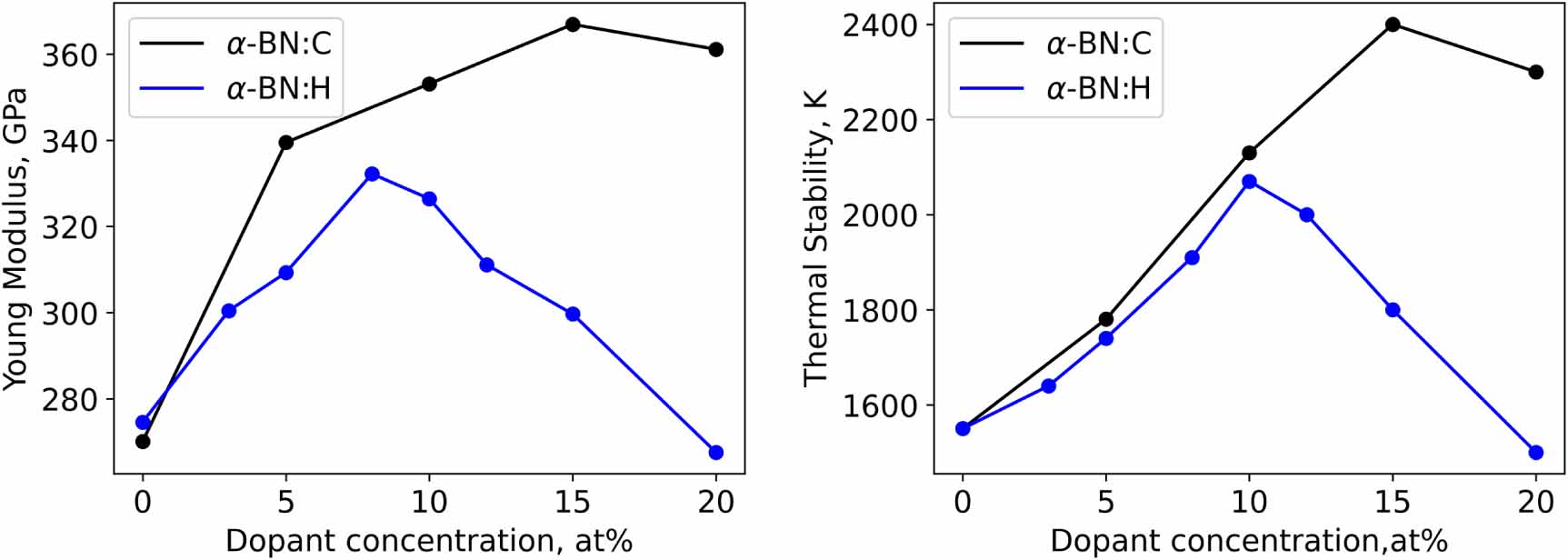 Impact of hydrogenation on the stability and mechanical properties of ...