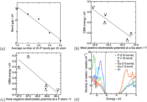 Indirect control of band gaps by manipulating local atomic environments ...