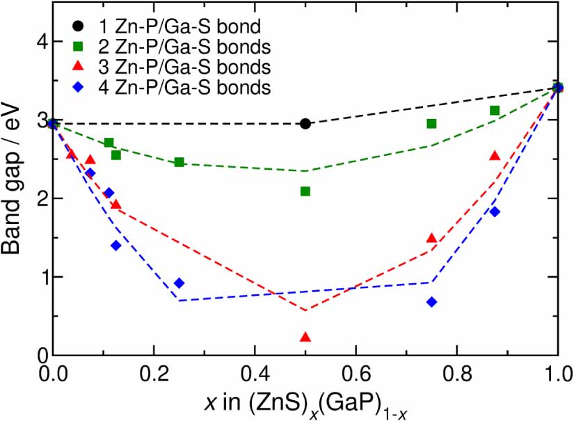Indirect control of band gaps by manipulating local atomic environments ...