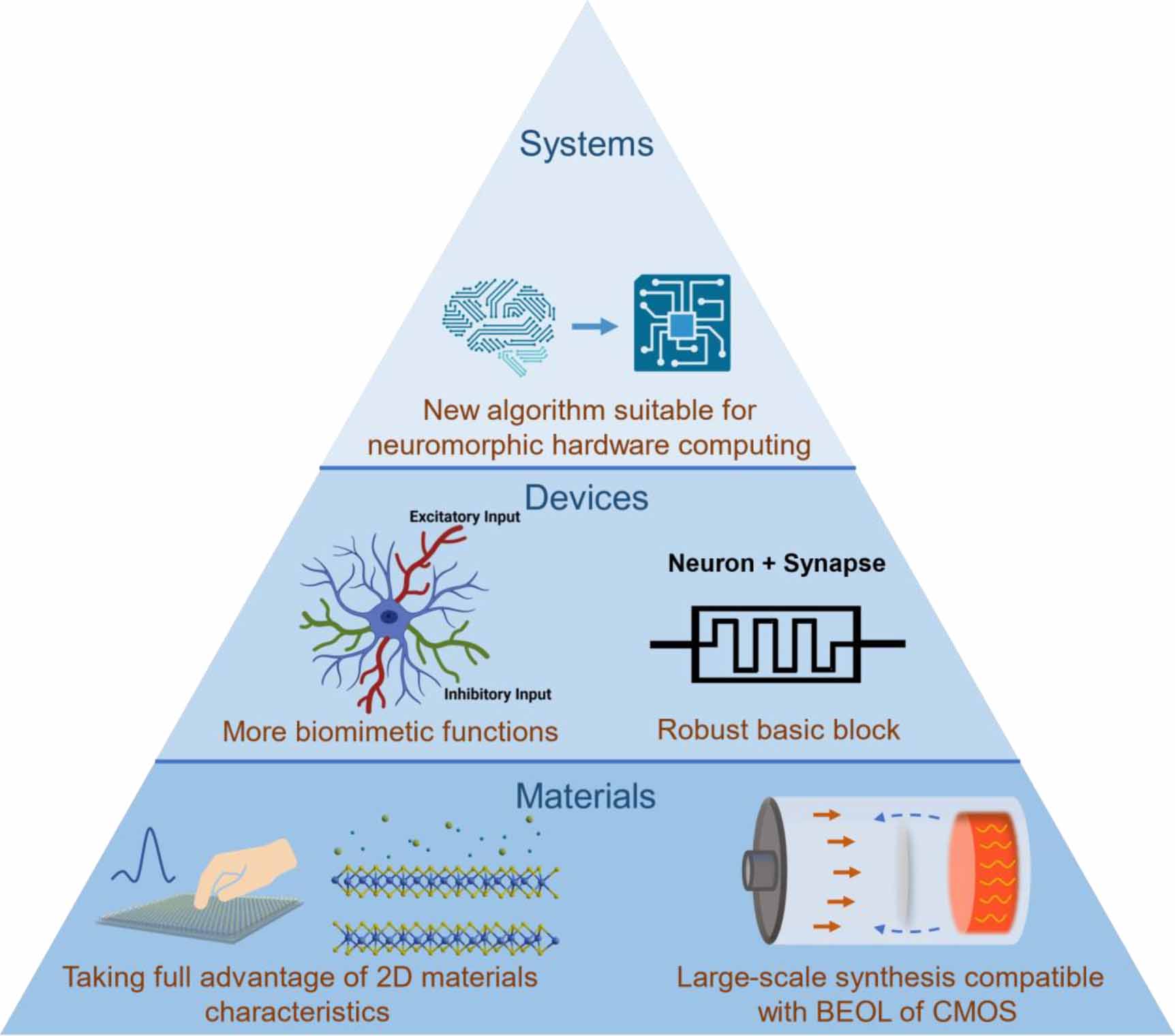 Emerging functions of two-dimensional materials in memristive neurons ...
