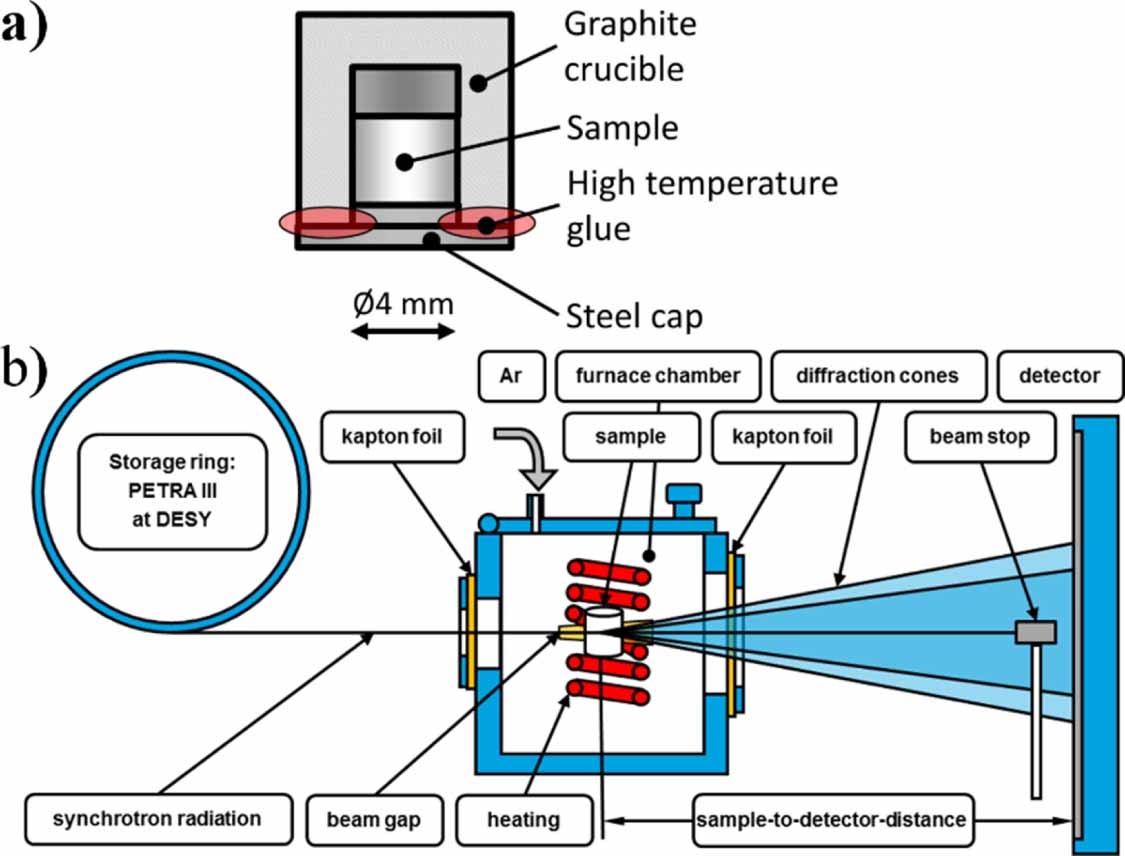 Interactions of CaO with pure Mg and Mg-Ca alloys—an in situ ...