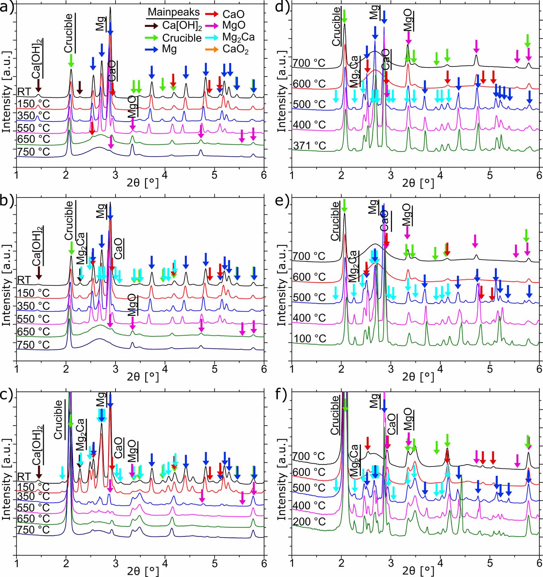 Interactions of CaO with pure Mg and Mg-Ca alloys—an in situ ...