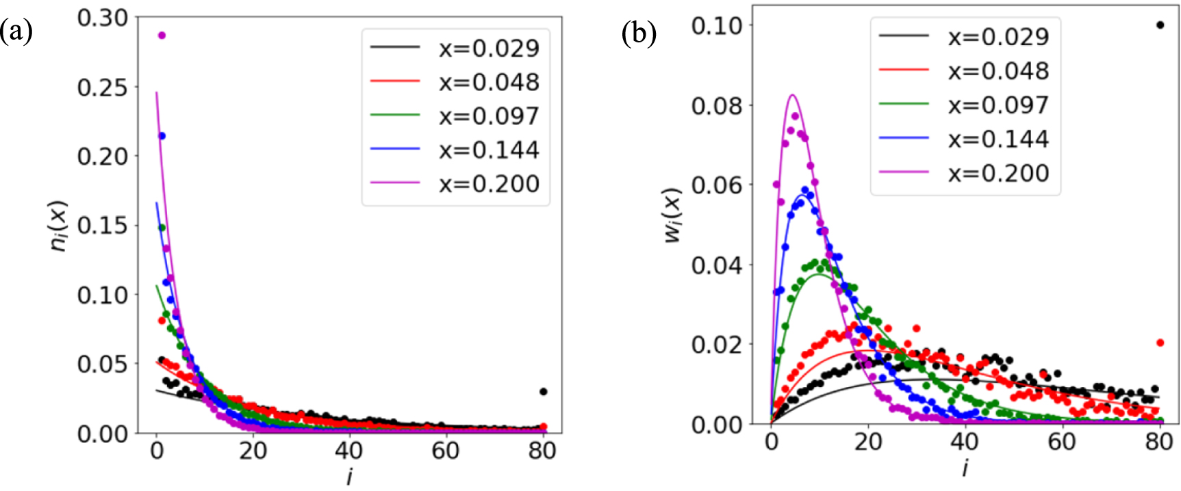 Mesoscale modeling of random chain scission in polyethylene melts ...