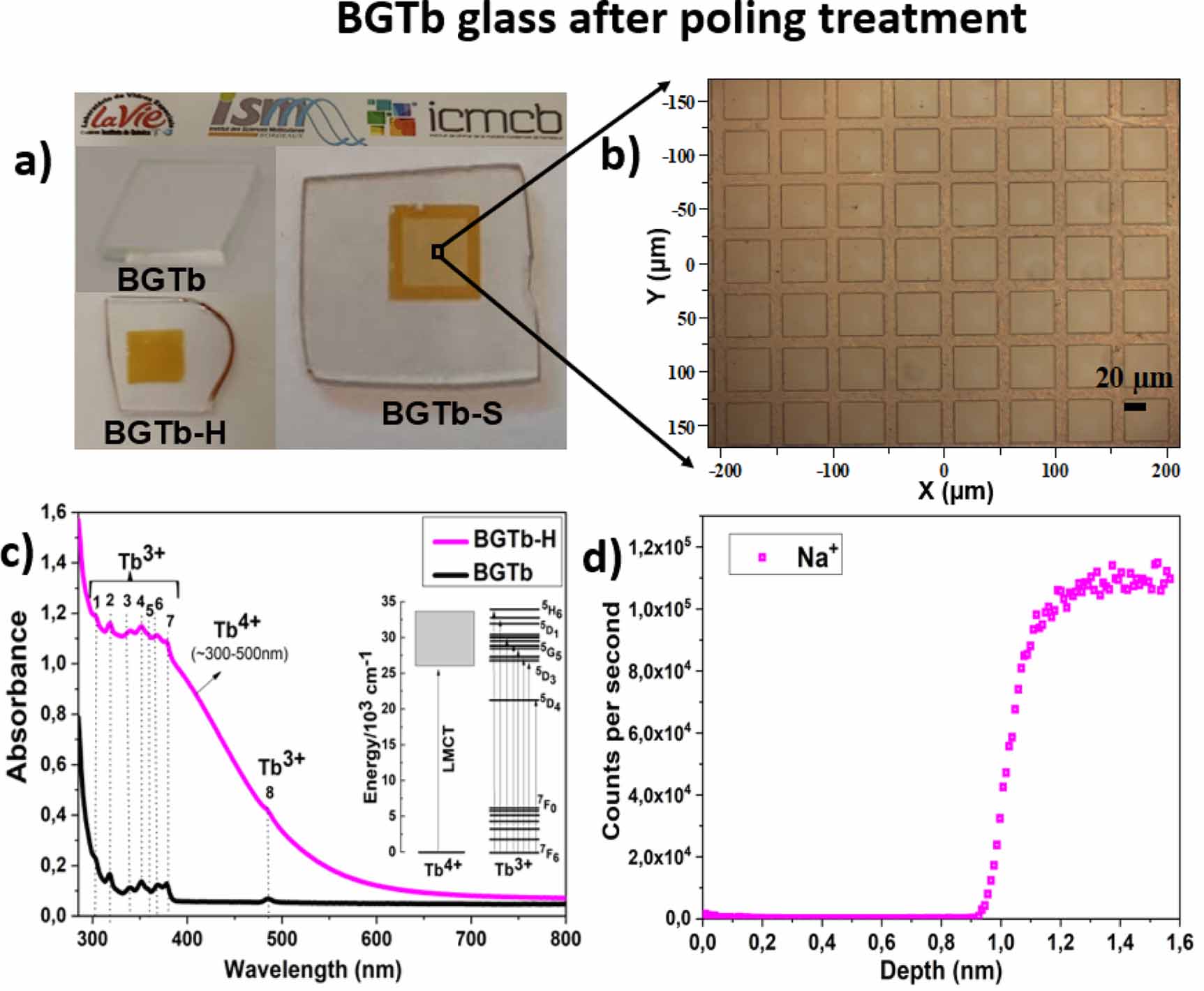 Micrometric patterning of a borogermanate glass containing terbium by ...