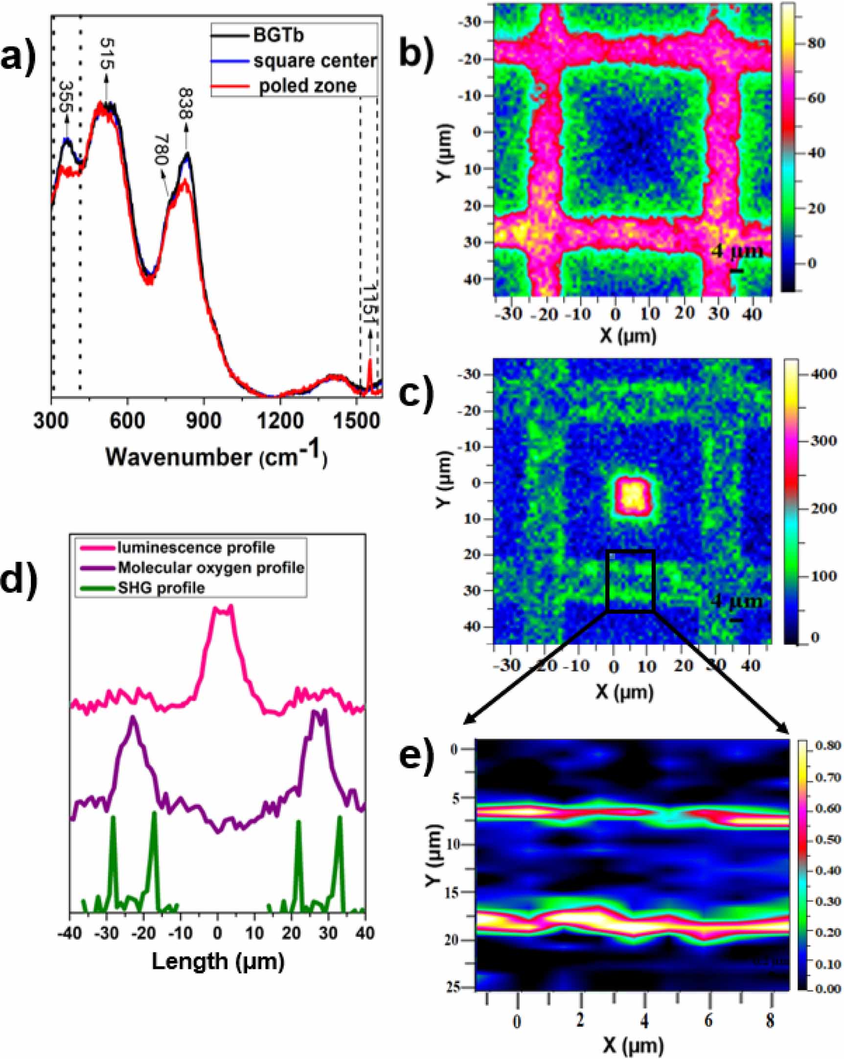 Micrometric patterning of a borogermanate glass containing terbium by ...