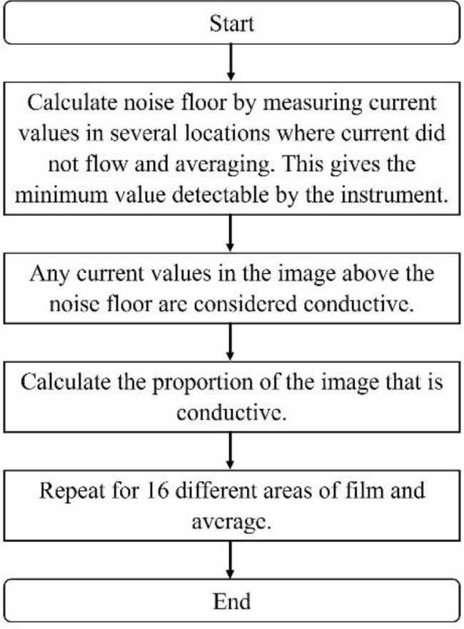 Tribological manufacturing of ZDDP tribofilms functionalised by ...