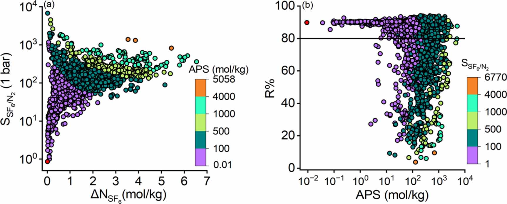 Finding high-performance MOFs for effective SF6/N2 separation through ...