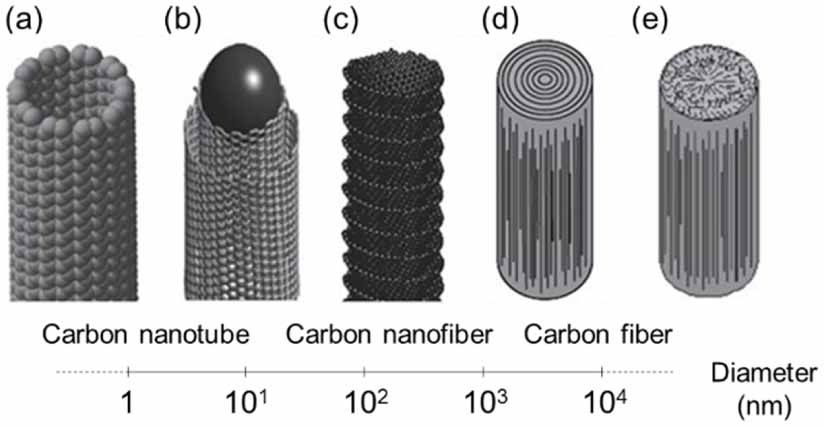 Carbon-based nanocomposites for sensing applications-a review - IOPscience