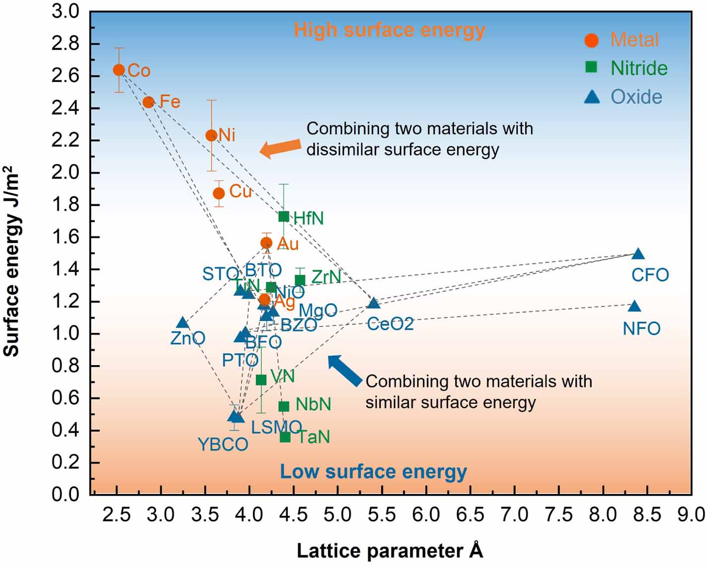 A material design guideline for self-assembled vertically aligned ...